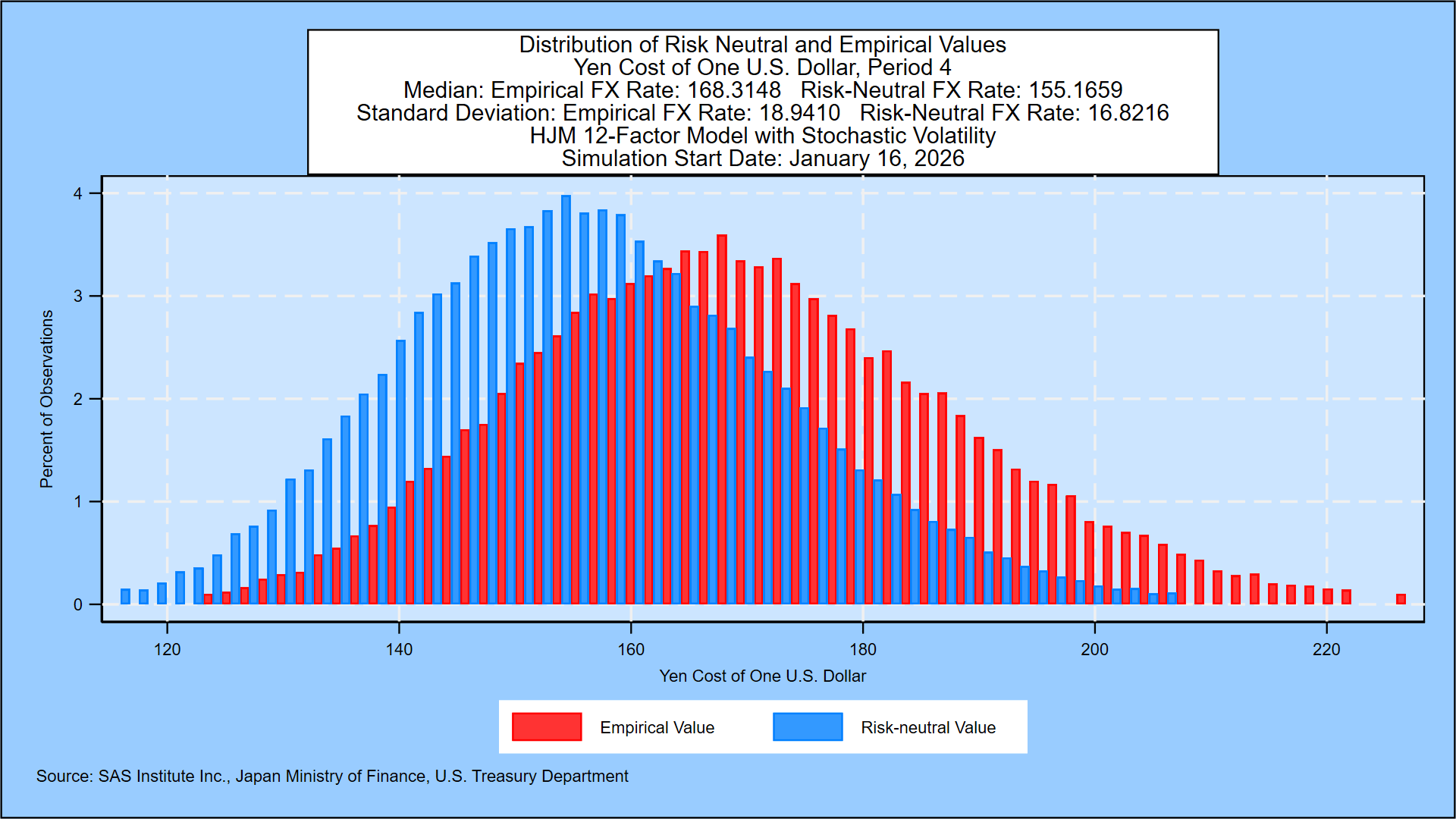Weekly Treasury Simulation: Range For 3-Month T-Bill Rate 10 Years ...
