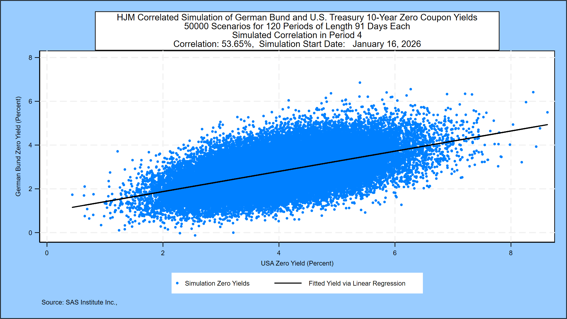 Weekly Treasury Simulation: Range For 3-Month T-Bill Rate 10 Years ...
