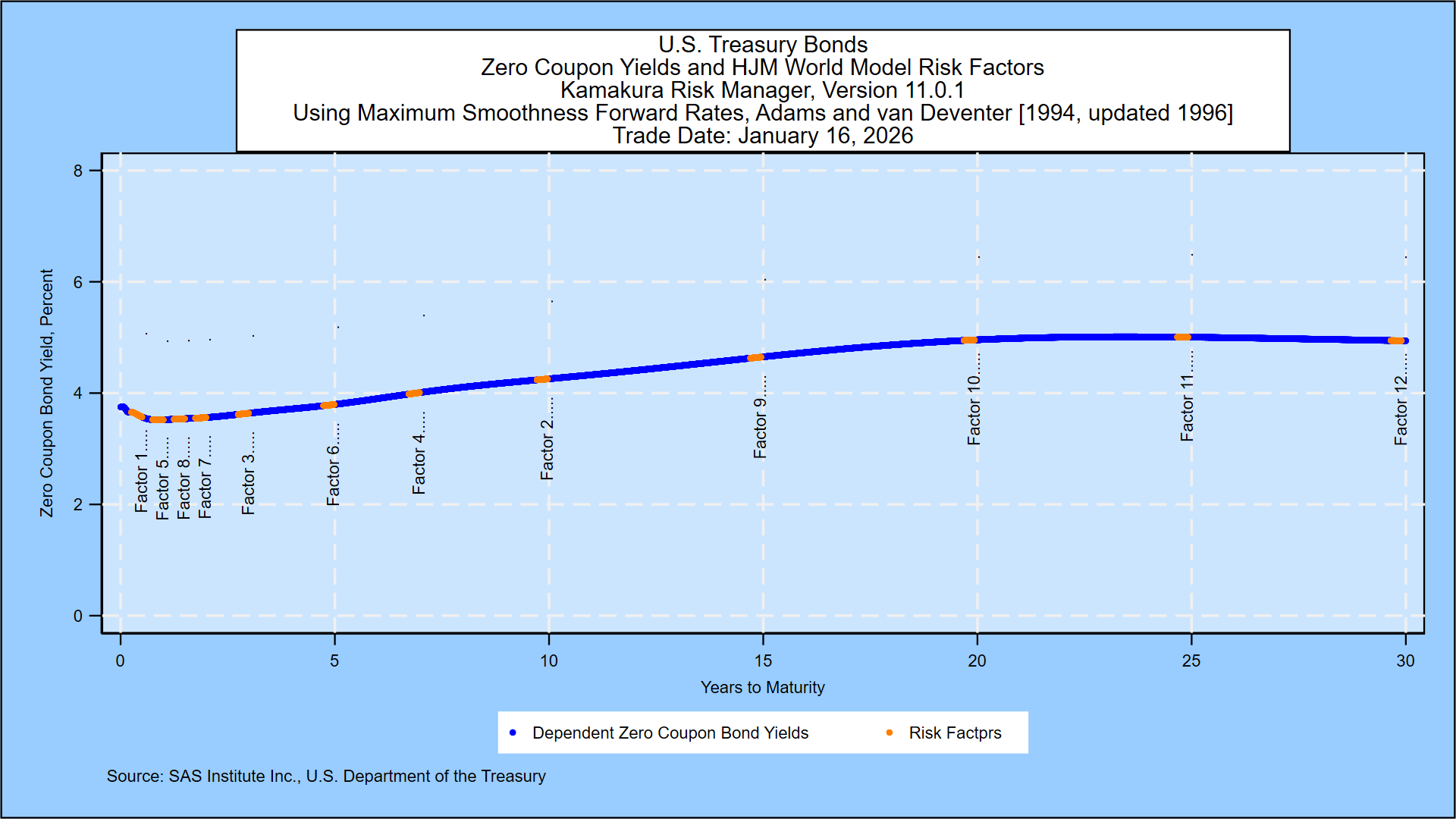 Weekly Treasury Simulation: Range For 3-Month T-Bill Rate 10 Years ...
