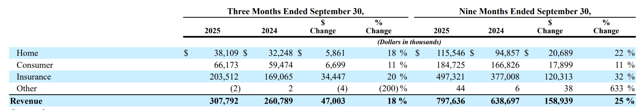 LendingTree: Insurance Momentum Remains Strong (NASDAQ:TREE) | Seeking ...
