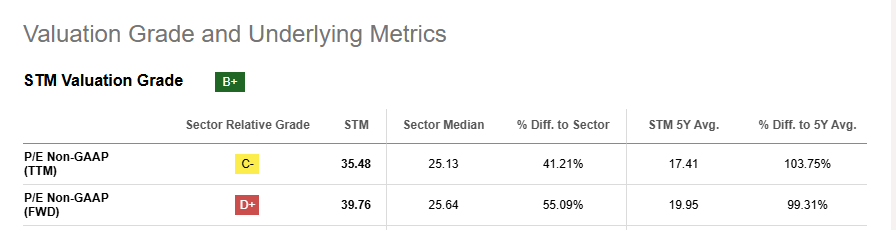 STMicroelectronics: Turning The Corner As Fundamentals Improve (NYSE ...