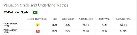 STMicroelectronics: Turning The Corner As Fundamentals Improve (NYSE ...
