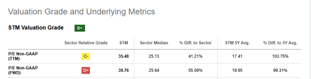 STMicroelectronics: Turning The Corner As Fundamentals Improve (NYSE ...