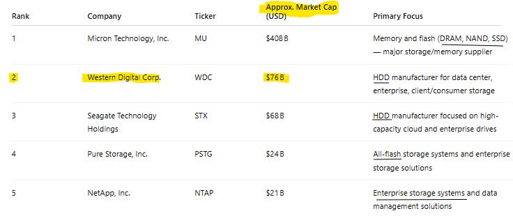 Disk Maker Western Digital Rides The AI Wave, But A Pullback Could ...