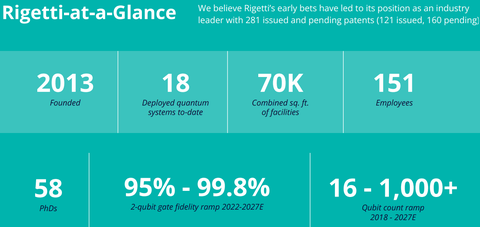 Rigetti: Not The Quantum Computing Stock To Own (NASDAQ:RGTI) | Seeking ...