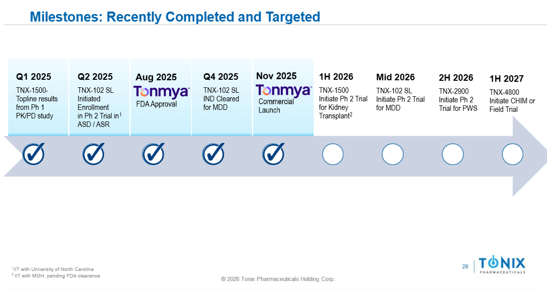Tonix Eyes TNX‑102 SL Expansion, But We Need To See Tonmya Revenue ...