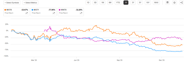 MSTY: Using WNTR To Offset Downside Until Strategy And Bitcoin Recovery ...