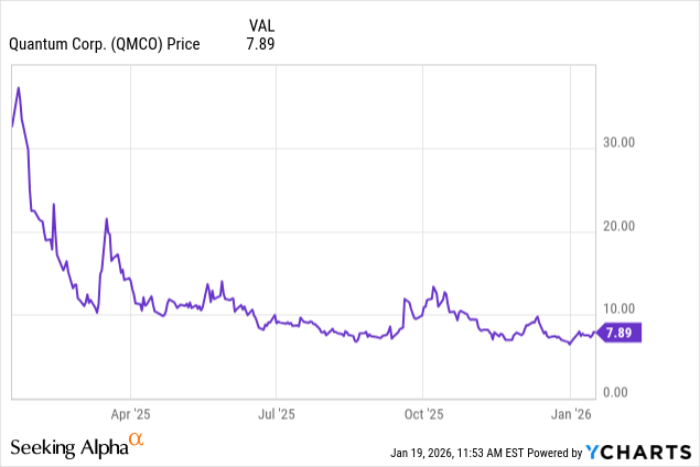 Quantum: Turnaround Is On Track But Shares Aren't Yet A Buy (NASDAQ ...