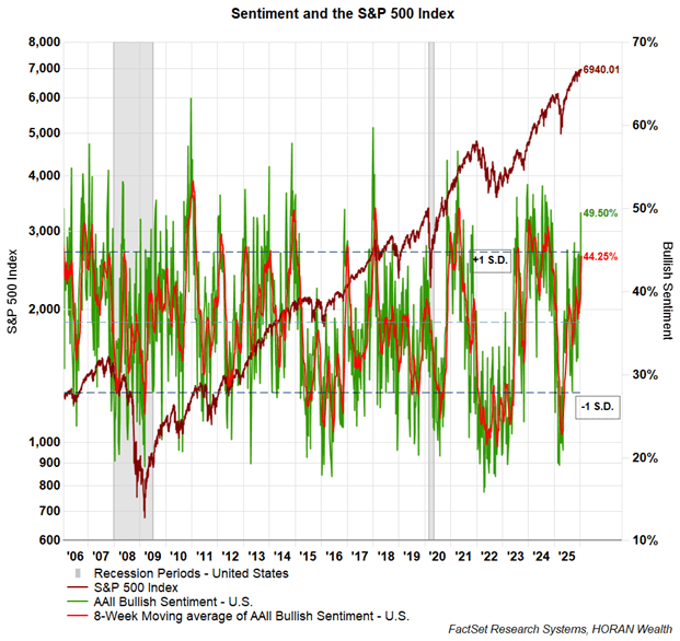Investor Sentiment Measures Nearing Elevated Level | Seeking Alpha