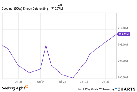 Dow Stock: The Downside Has Reset, But The Turnaround Isn’t Proven Yet ...