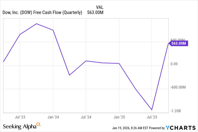 Dow Stock: The Downside Has Reset, But The Turnaround Isn’t Proven Yet ...