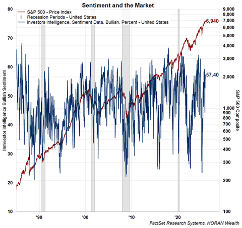 Investor Sentiment Measures Nearing Elevated Level | Seeking Alpha