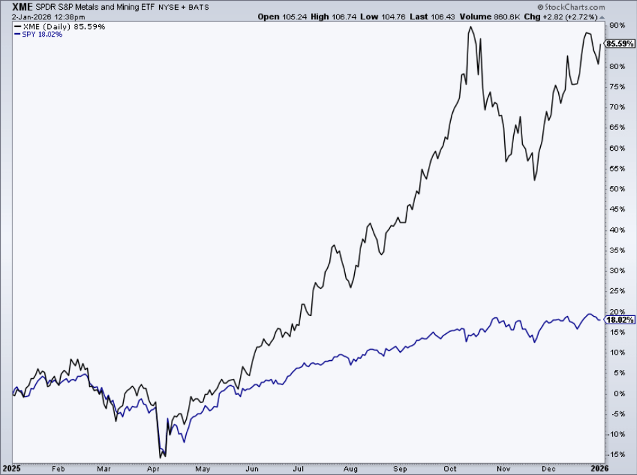 XME: Strong Price Momentum Meets Bullish 2026 Global Fundamentals ...