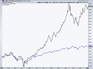 XME: Strong Price Momentum Meets Bullish 2026 Global Fundamentals ...