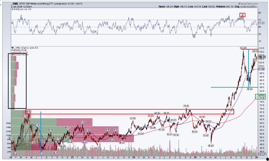 XME: Strong Price Momentum Meets Bullish 2026 Global Fundamentals ...