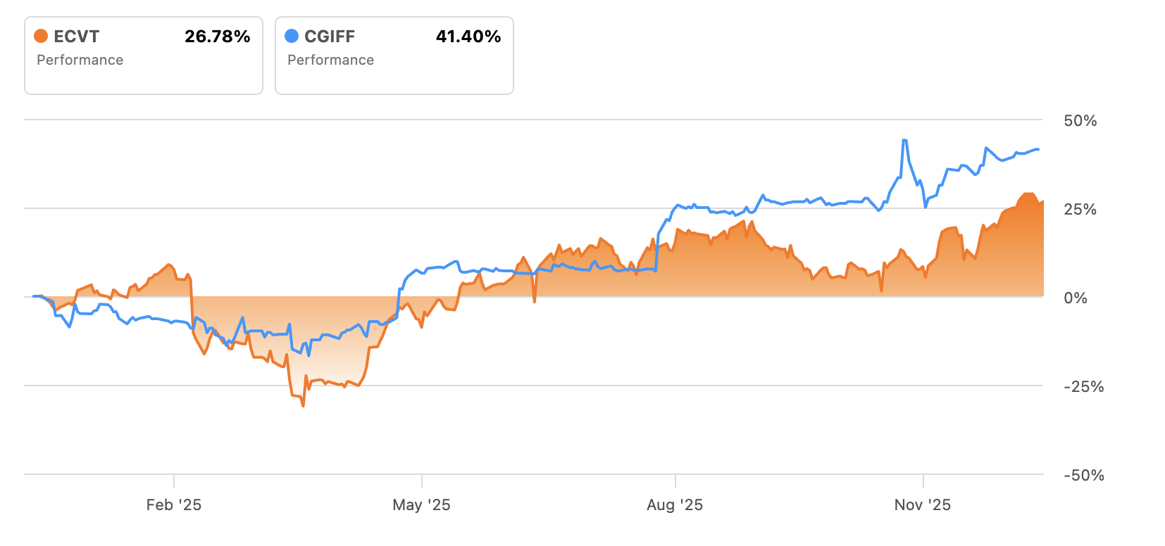 Ecovyst Looks Safer - But Not Cheaper - After The Asset Sale (NYSE:ECVT ...