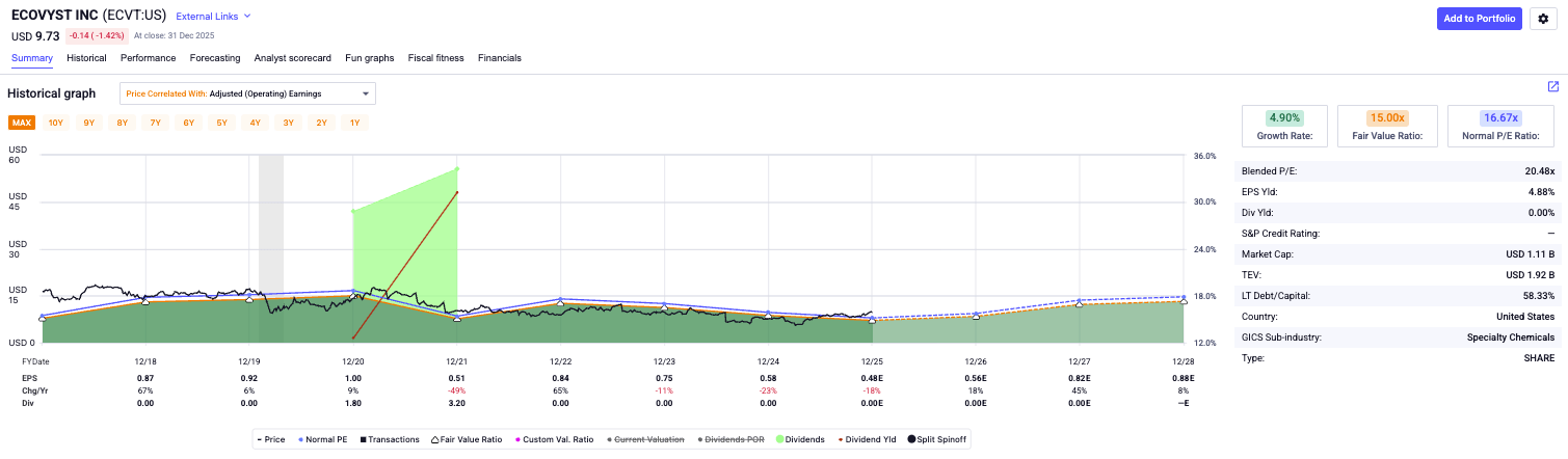 Ecovyst Looks Safer - But Not Cheaper - After The Asset Sale (NYSE:ECVT ...