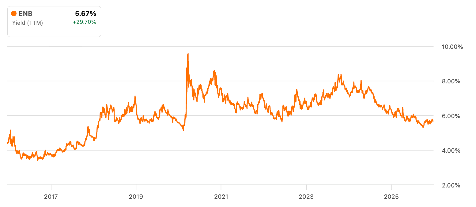 Enbridge: Time To Sell My Shares Amidst High Leverage And Optimistic ...