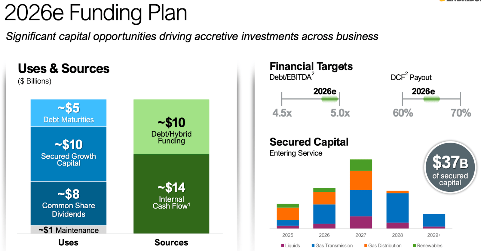Enbridge: Time To Sell My Shares Amidst High Leverage And Optimistic ...