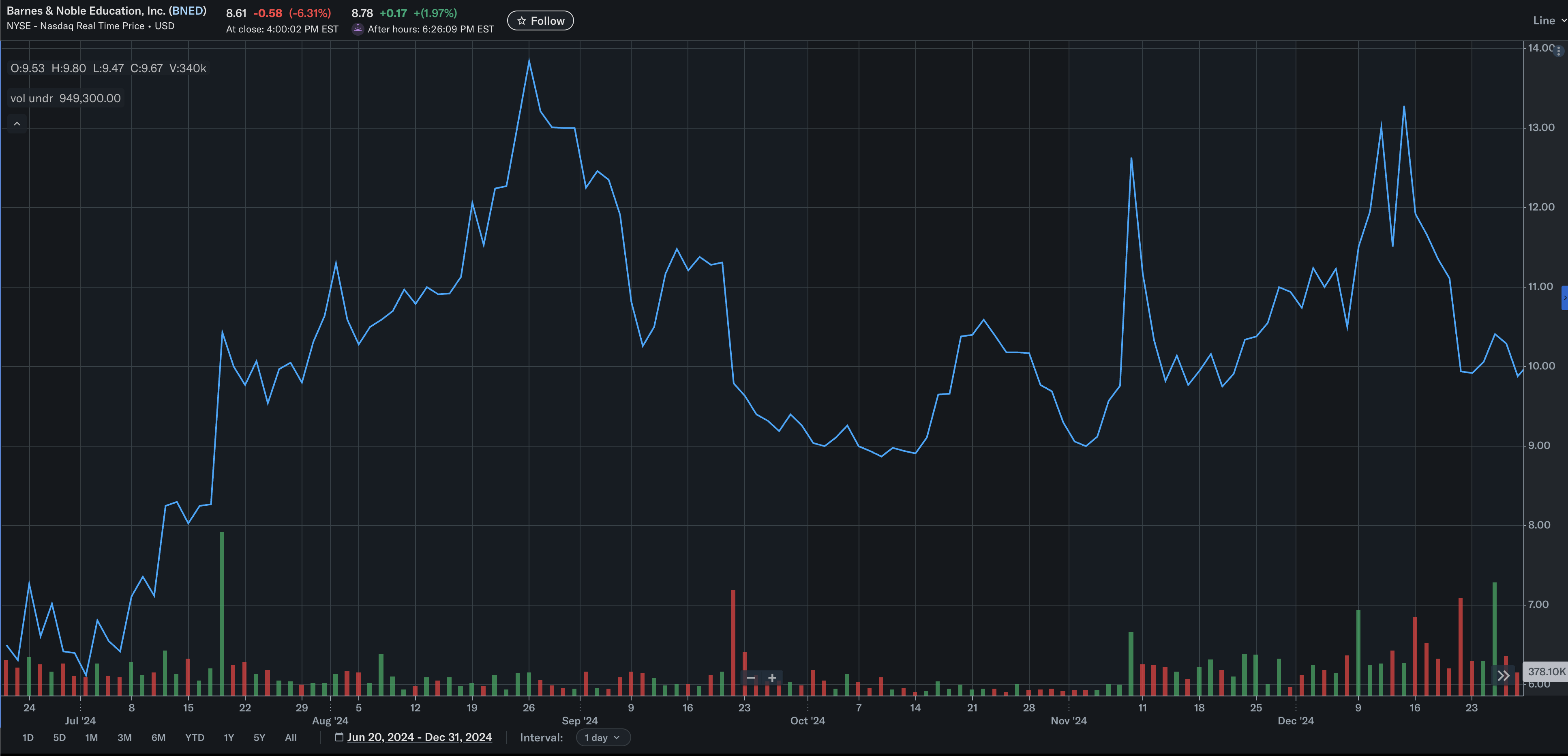 Barnes & Noble Education: 4x EBITDA, Growing 20% In A Moat Industry ...