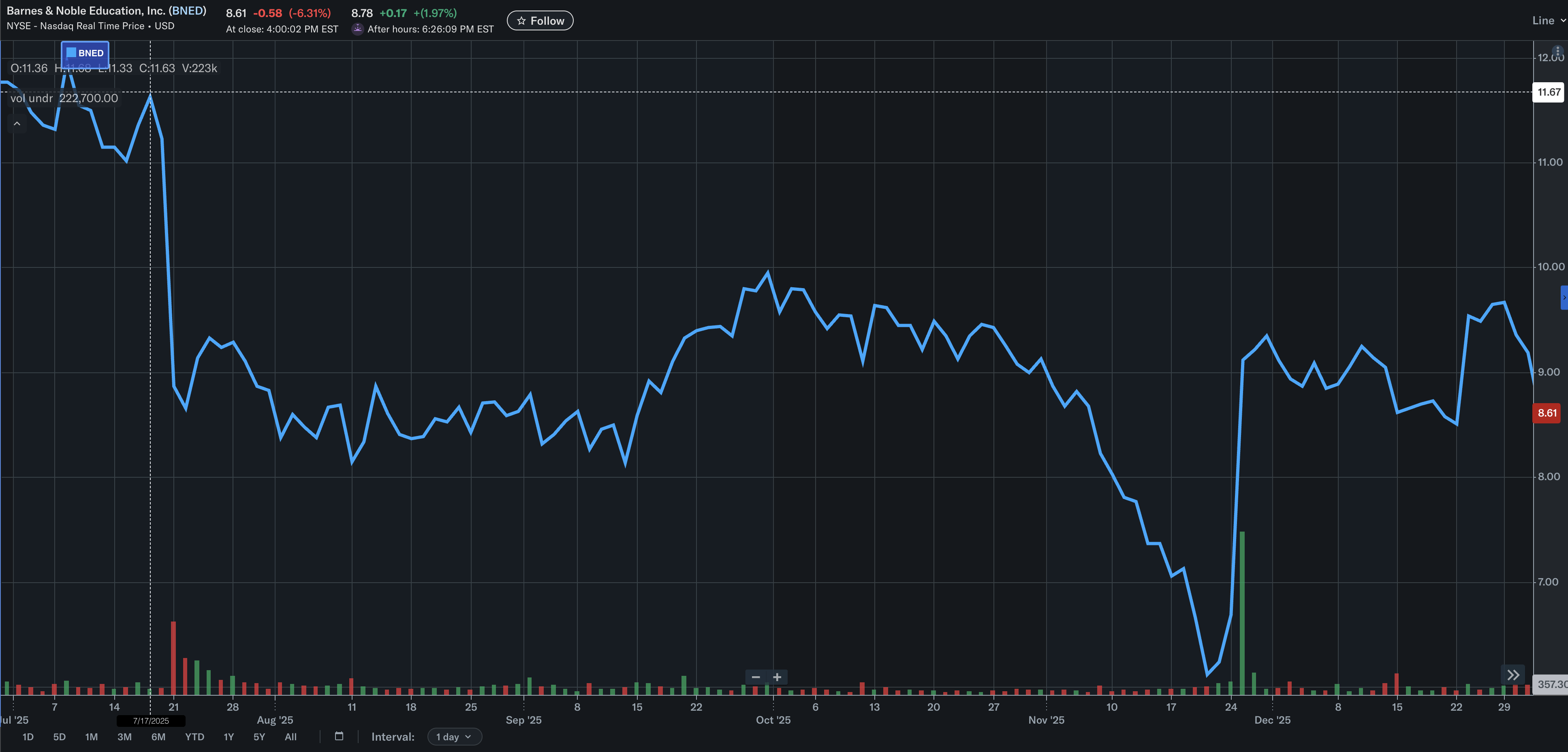 Barnes & Noble Education: 4x EBITDA, Growing 20% In A Moat Industry ...