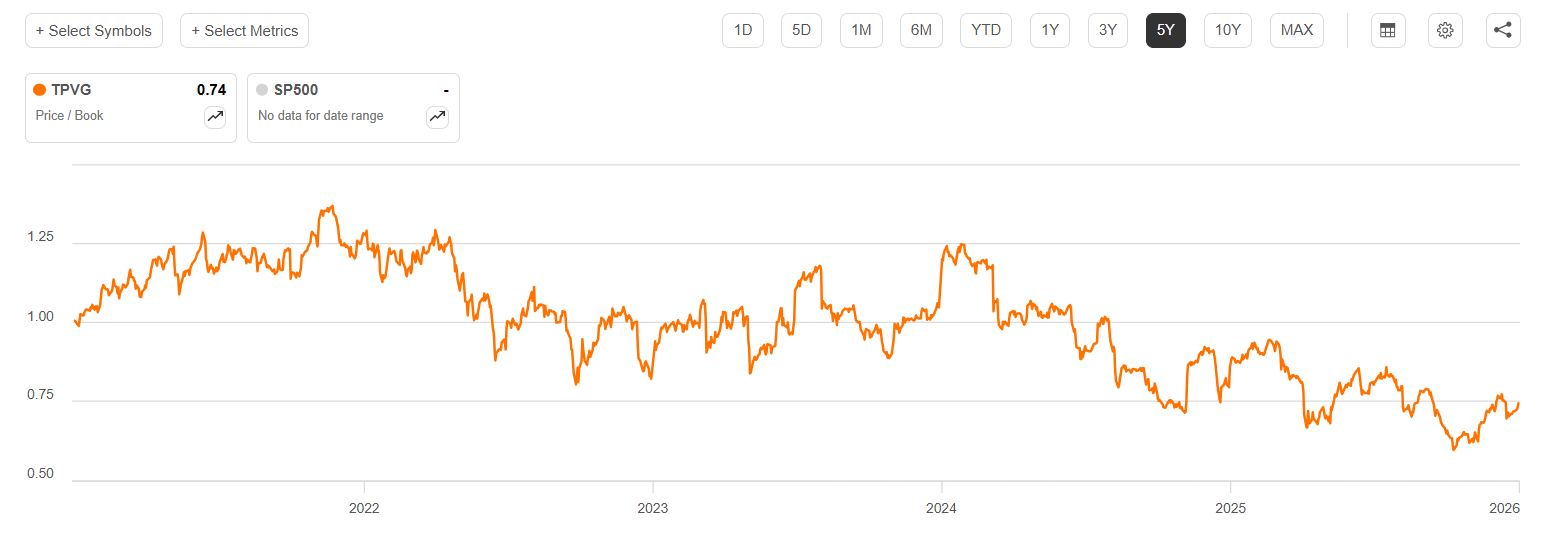 TriplePoint Venture Growth: Why This 14% Yield May Be Heading For ...