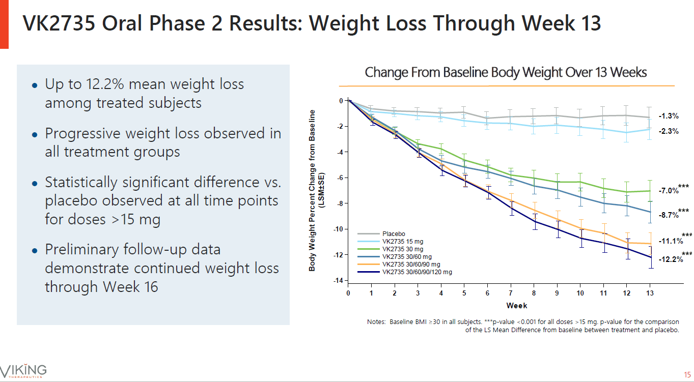 Viking Therapeutics: The Obesity Drugs Gold Rush Is Far From Over ...