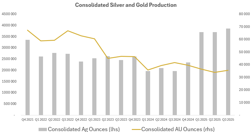 First Majestic Silver (AG): Scale, Discipline, And Beta To Silver Make ...