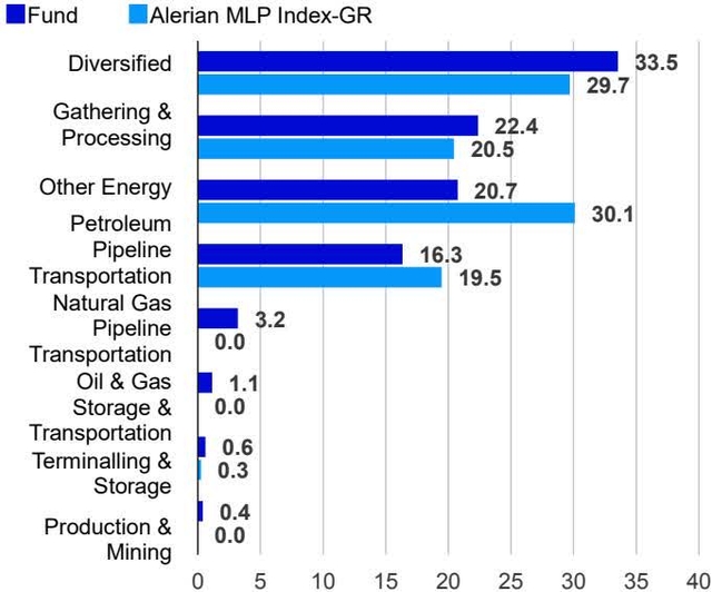 Invesco SteelPath MLP Select 40 Fund Q3 2025 Commentary (Mutual Fund ...
