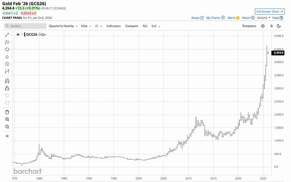 NEOS Gold High Income ETF: For Falling Rates And Rising Gold In 2026 ...