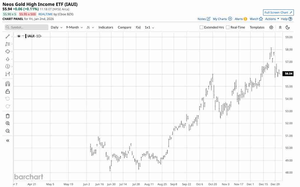 NEOS Gold High Income ETF: For Falling Rates And Rising Gold In 2026 ...