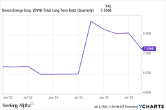 Devon Energy Stock: An Oil Company With An AI Obsession (NYSE:DVN ...
