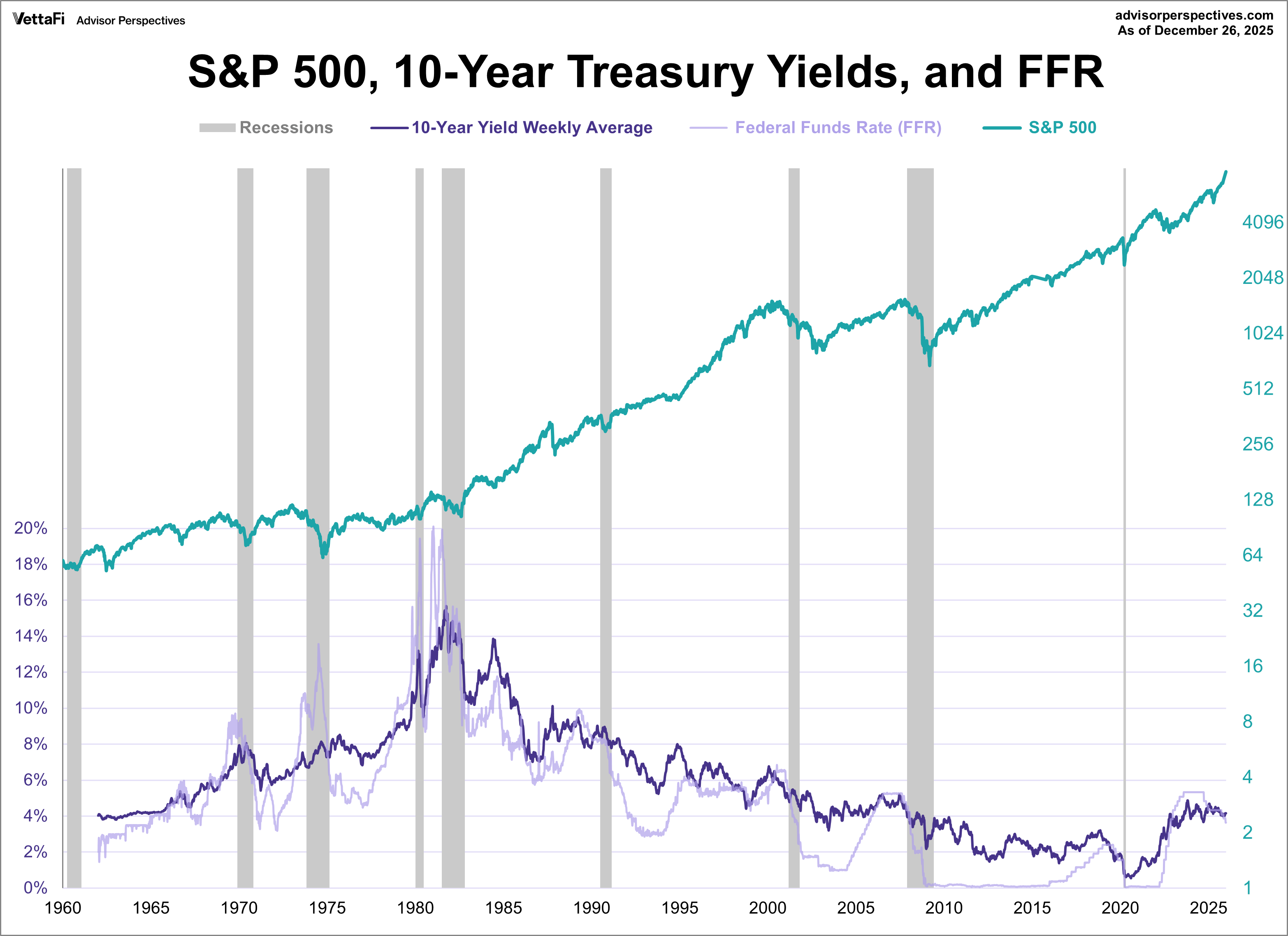 10-Year Treasury Yield Long-Term Perspective: December 2025 | Seeking Alpha