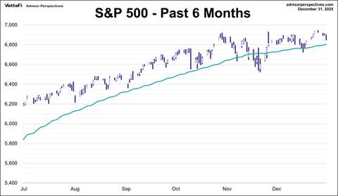 S&P 500 Snapshot: Index Posts 16.4% Gain In 2025 | Seeking Alpha
