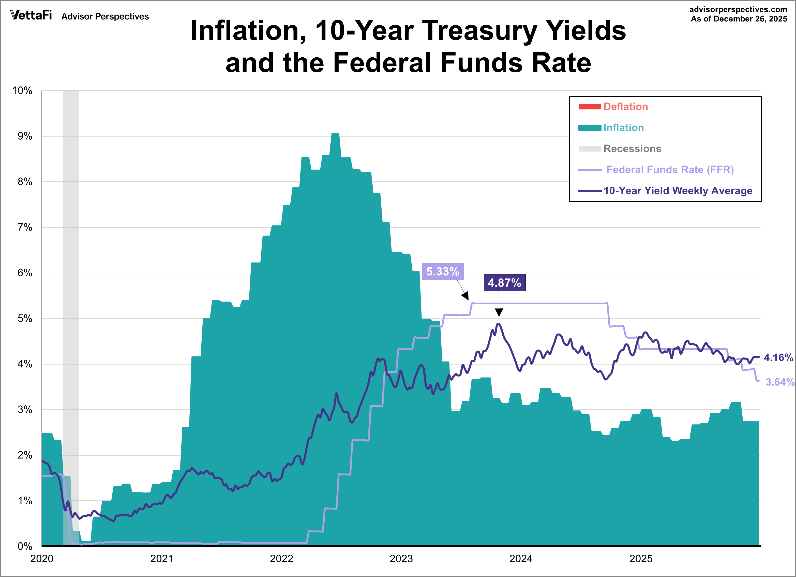 10-Year Treasury Yield Long-Term Perspective: December 2025 | Seeking Alpha