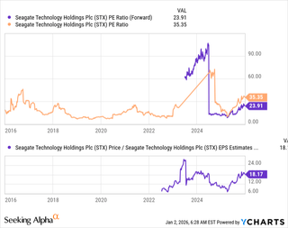 Seagate Stock's New Cycle May Be Sustainable Now (NASDAQ:STX) | Seeking ...