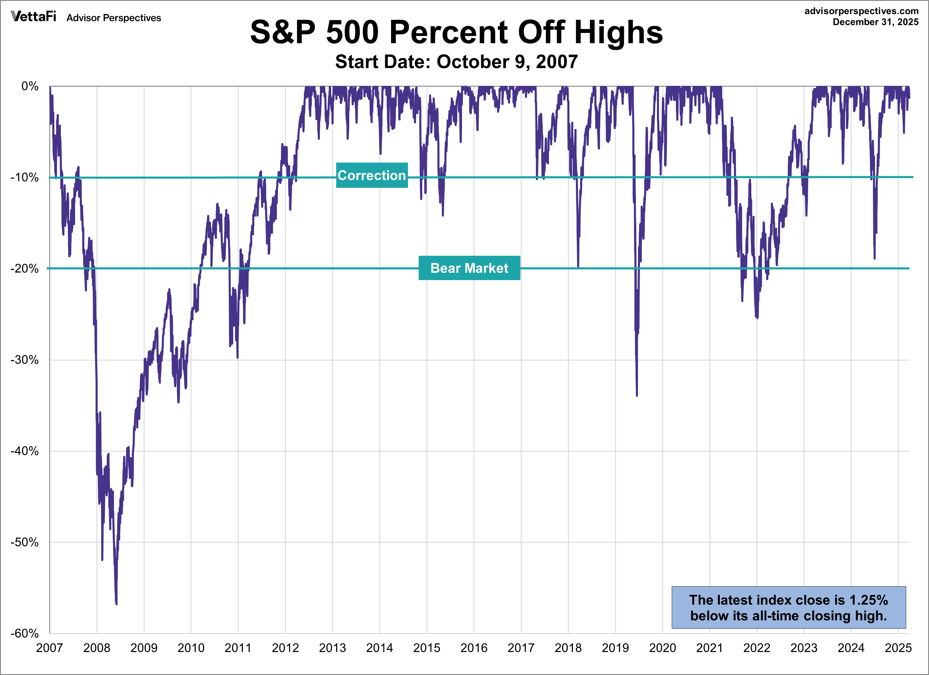 S&P 500 Snapshot: Index Posts 16.4% Gain In 2025 | Seeking Alpha