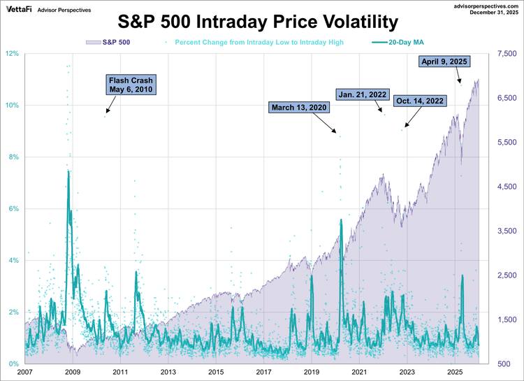 S&P 500 Snapshot: Index Posts 16.4% Gain In 2025 | Seeking Alpha