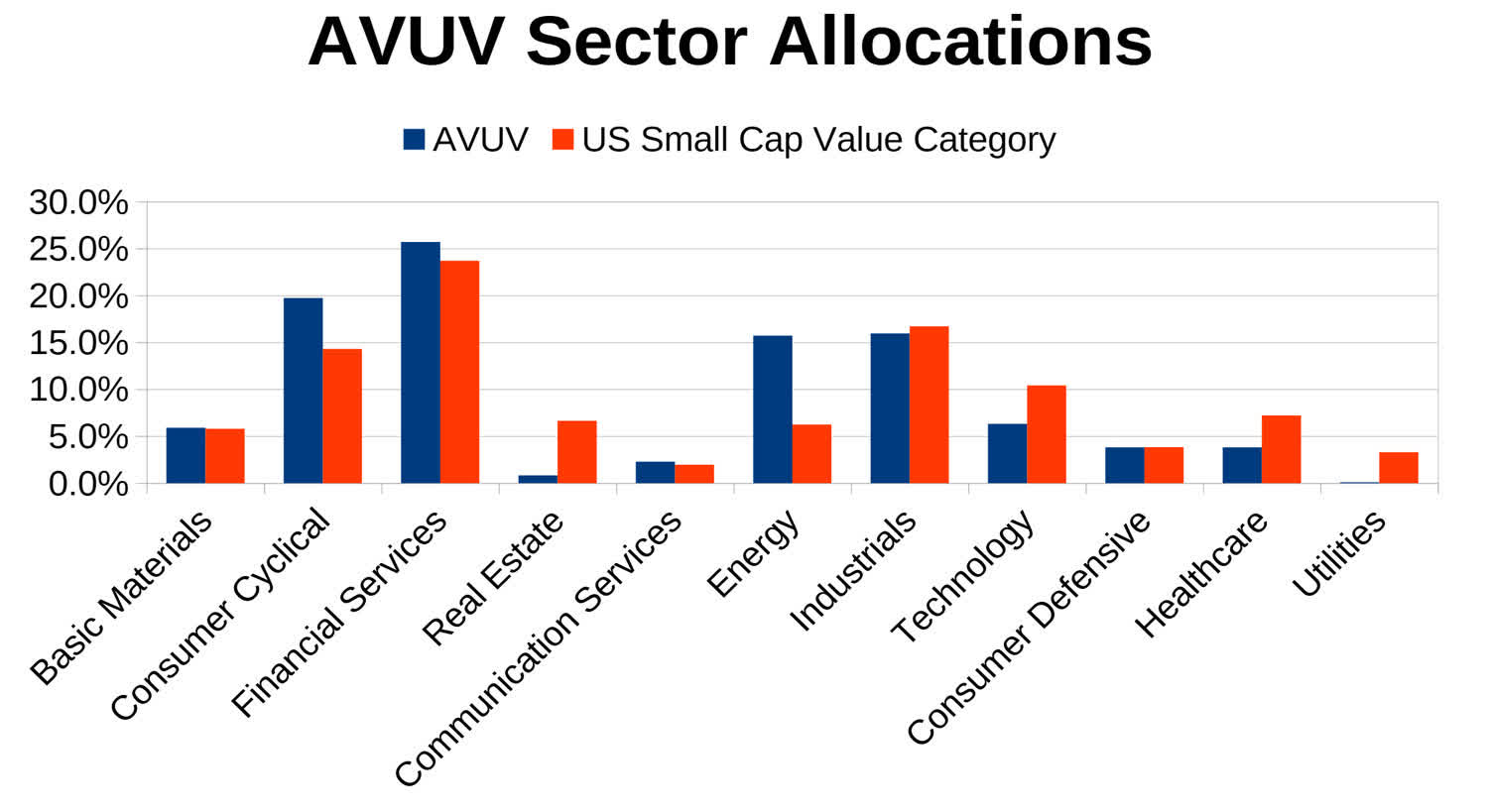 Why AVUV ETF Shines In The Small-Cap Value Space (NYSEARCA:AVUV ...