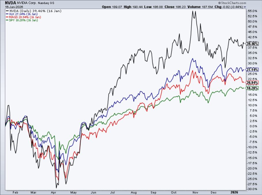 NVIDIA: Buy The 15% Dip, Improved Valuation Amid Macro Worries (NASDAQ ...