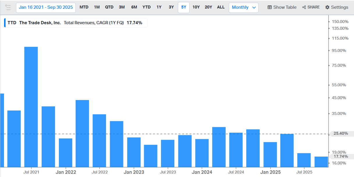 The Trade Desk: The Death Of Its Growth Is Exaggerated (NASDAQ:TTD ...