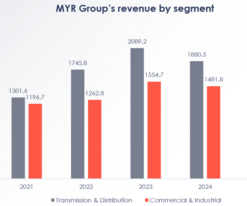 MYR Group: U.S. Energy Infrastructure Expansion Is A Value Driver, But ...