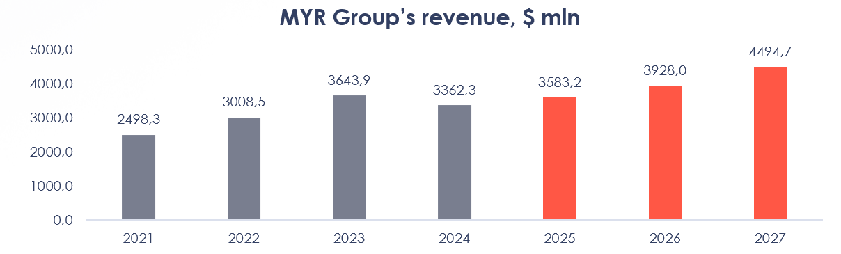 MYR Group: U.S. Energy Infrastructure Expansion Is A Value Driver, But ...