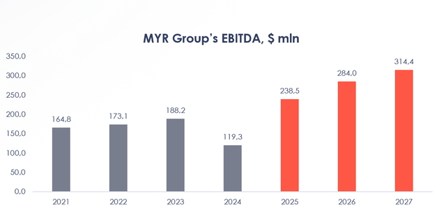 MYR Group: U.S. Energy Infrastructure Expansion Is A Value Driver, But ...