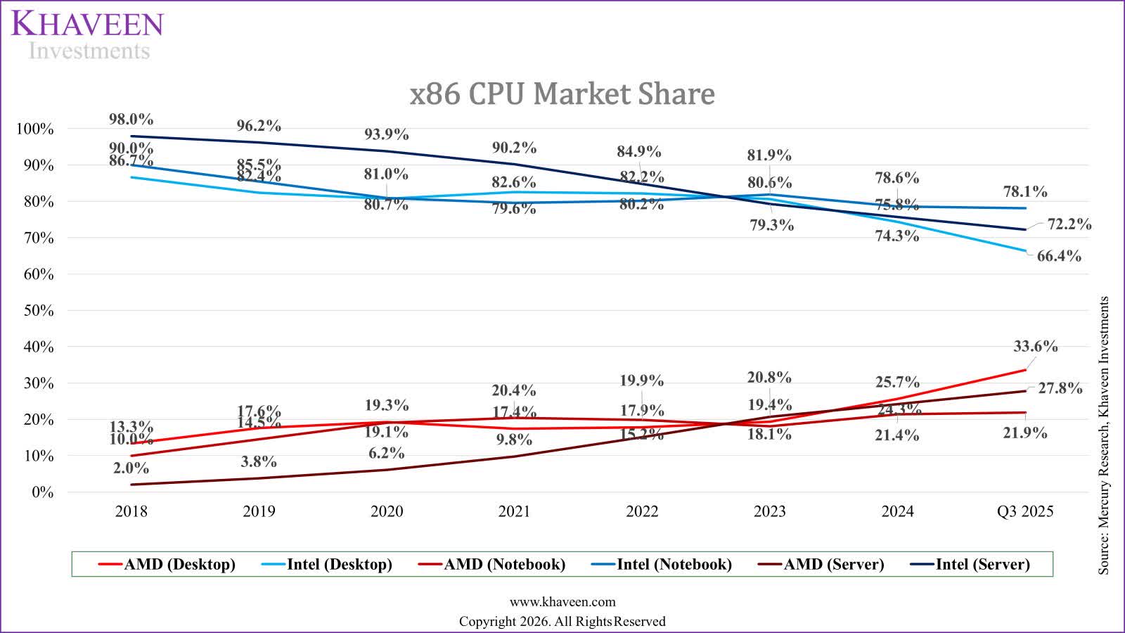 AMD Vs. Intel: AMD Takes The Lead In 2026 (NASDAQ:AMD) | Seeking Alpha