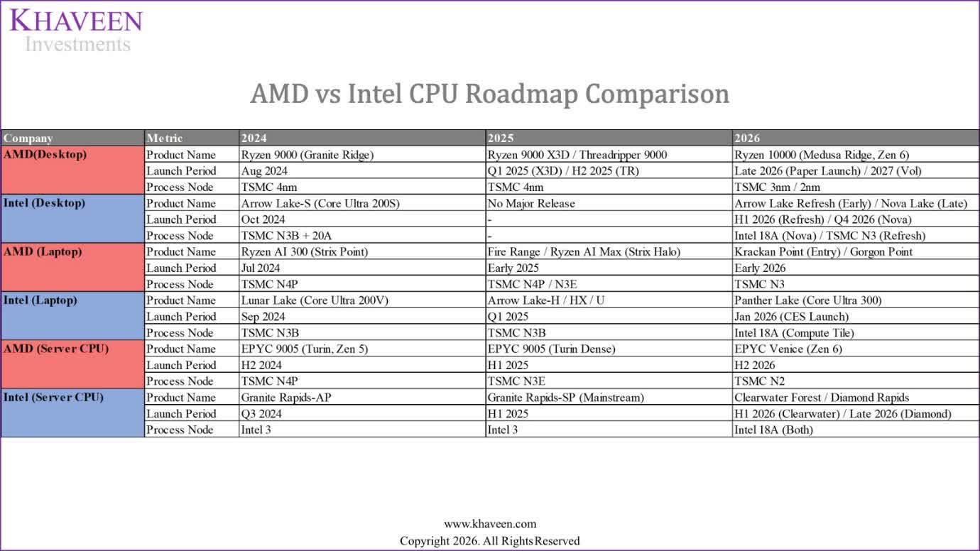 AMD Vs. Intel: AMD Takes The Lead In 2026 (NASDAQ:AMD) | Seeking Alpha