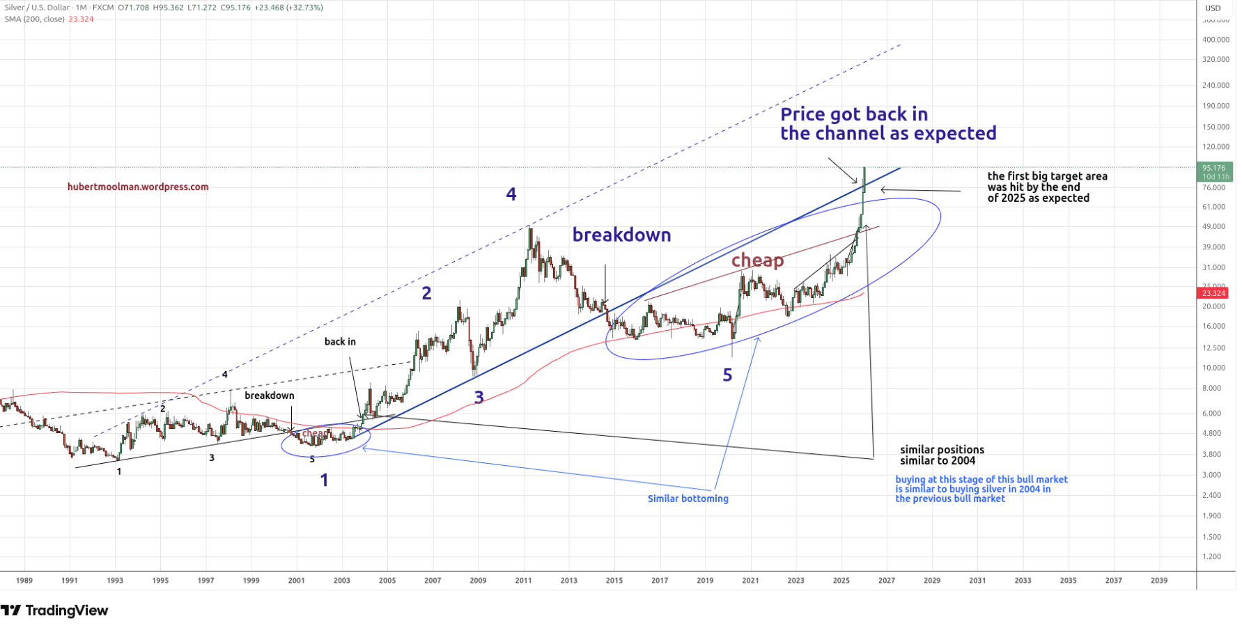 Why Silver Continues To Be A Must Buy (NYSEARCA:SLV) | Seeking Alpha