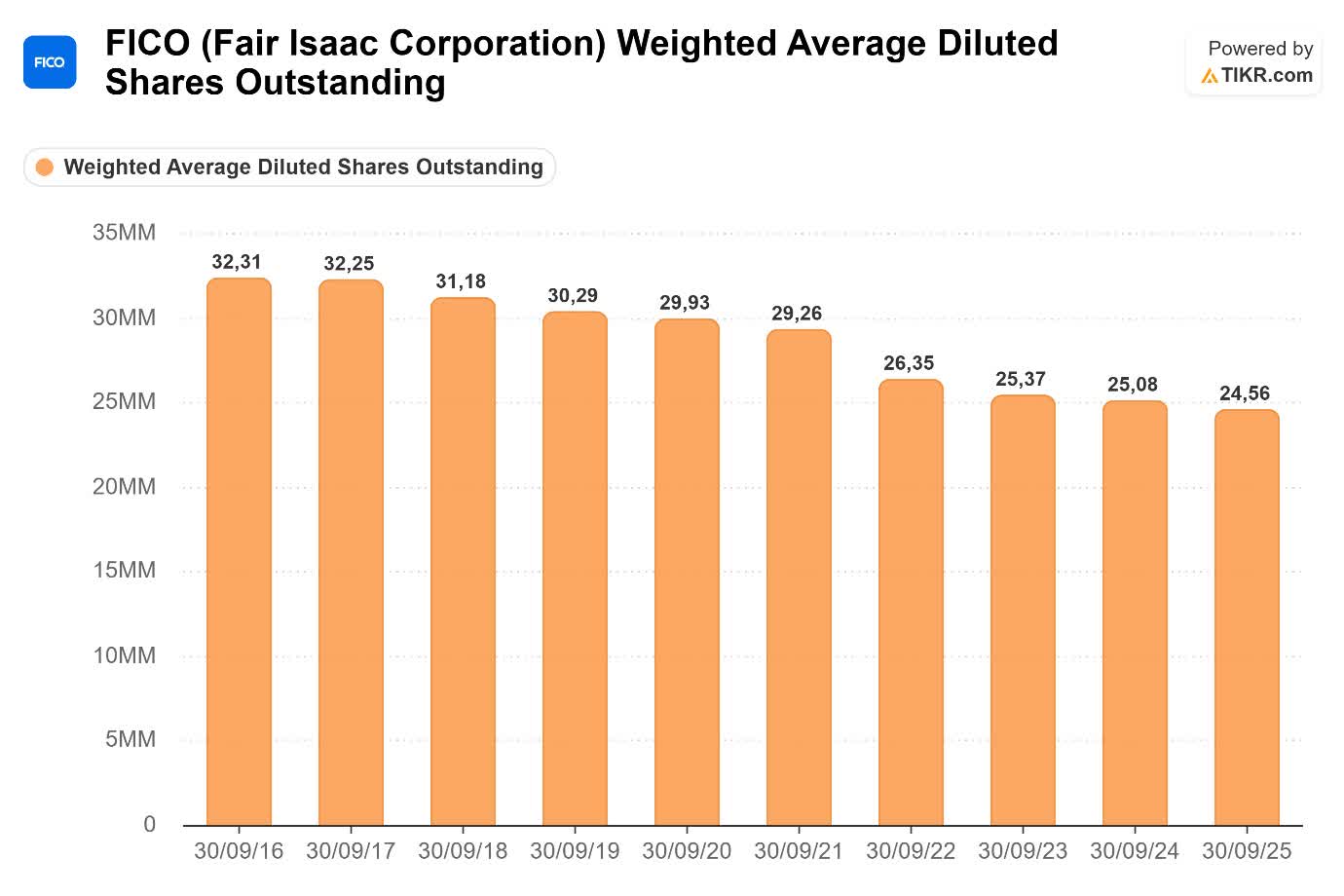 Fair Isaac Stock: A Challenged Moat And A Bad Valuation (NYSE:FICO ...