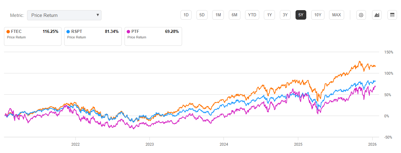 Technology Is Losing Momentum, But FTEC ETF Does Not Lose My Interest ...