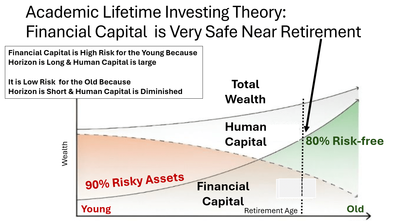 Theory Versus Practice In Target Date Funds And Life Paths | Seeking Alpha